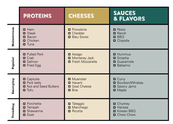Pairing guide: How to make the perfect mix in a sandwich